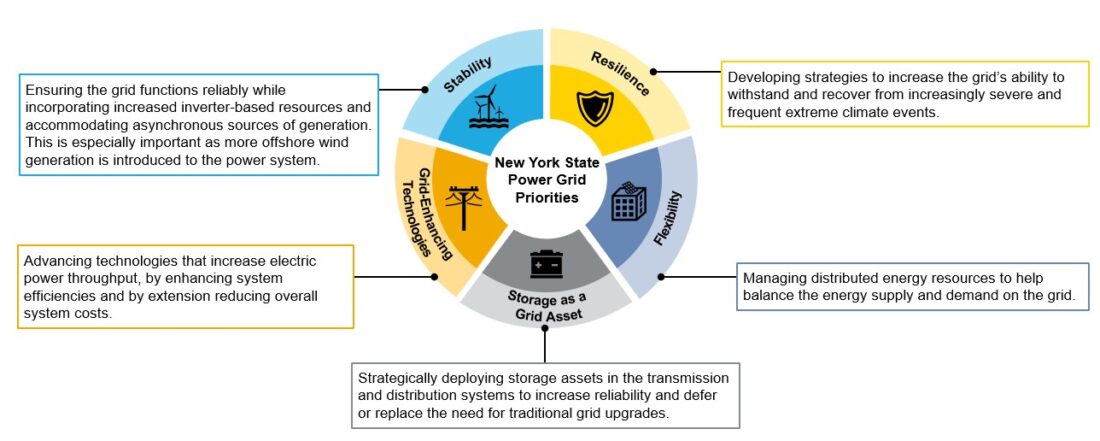 Our Priorities – NYSERDA